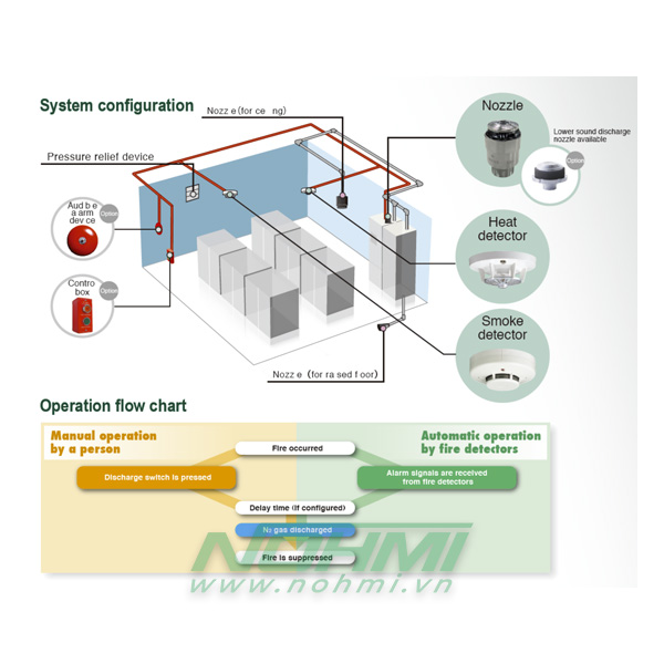 NN100 Package EX Hệ chữa cháy khí ni-tơ dạng đóng gói được sử dụng như một thành phần của hệ ...